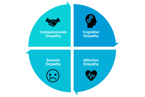 Why managing with empathy increases employee engagement - AlignMark ...