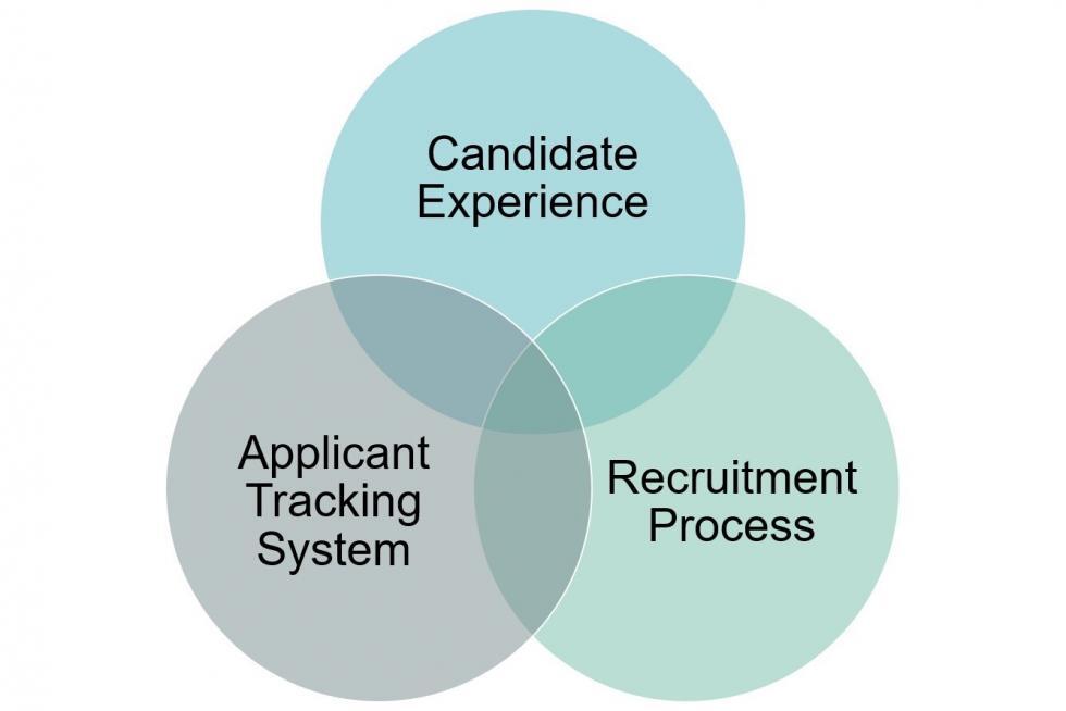 Why traditional job applications don't work - AlignMark - 360 Degree ...